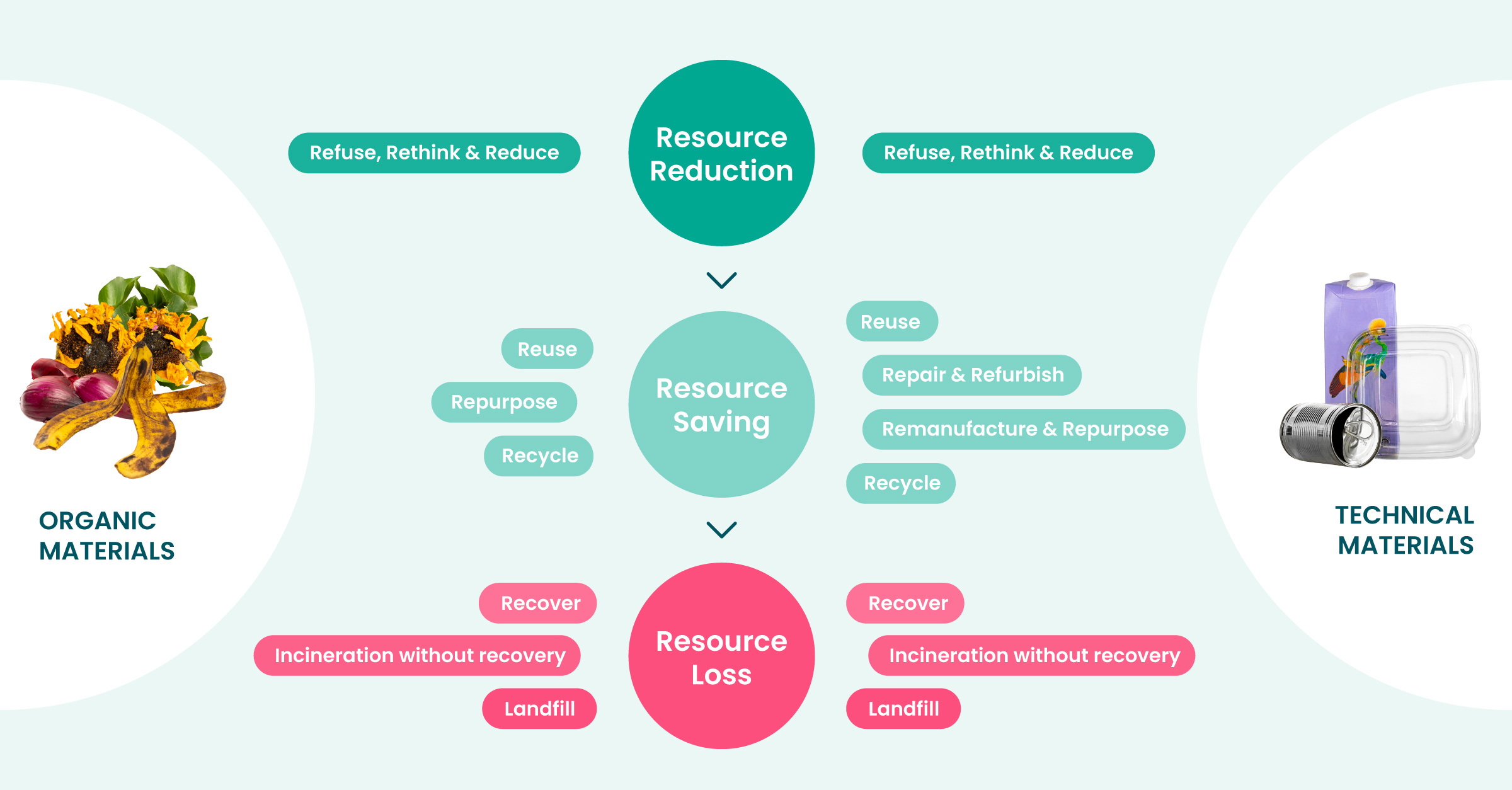 Reduce, reuse, recycle: towards a circular organisation with the R-ladder