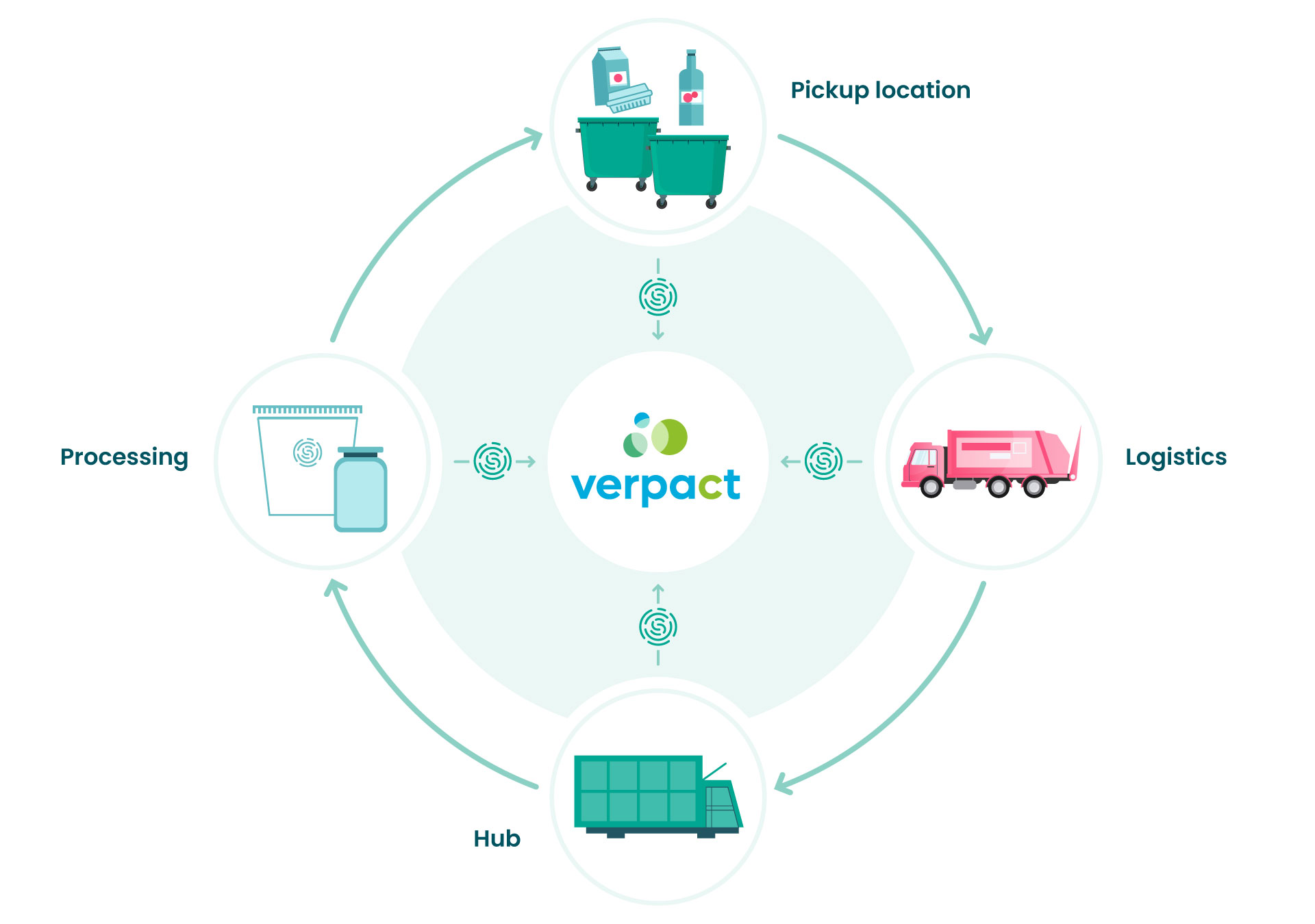 Seenons x Verpact: 1000 organisations on their journey to Zero Waste