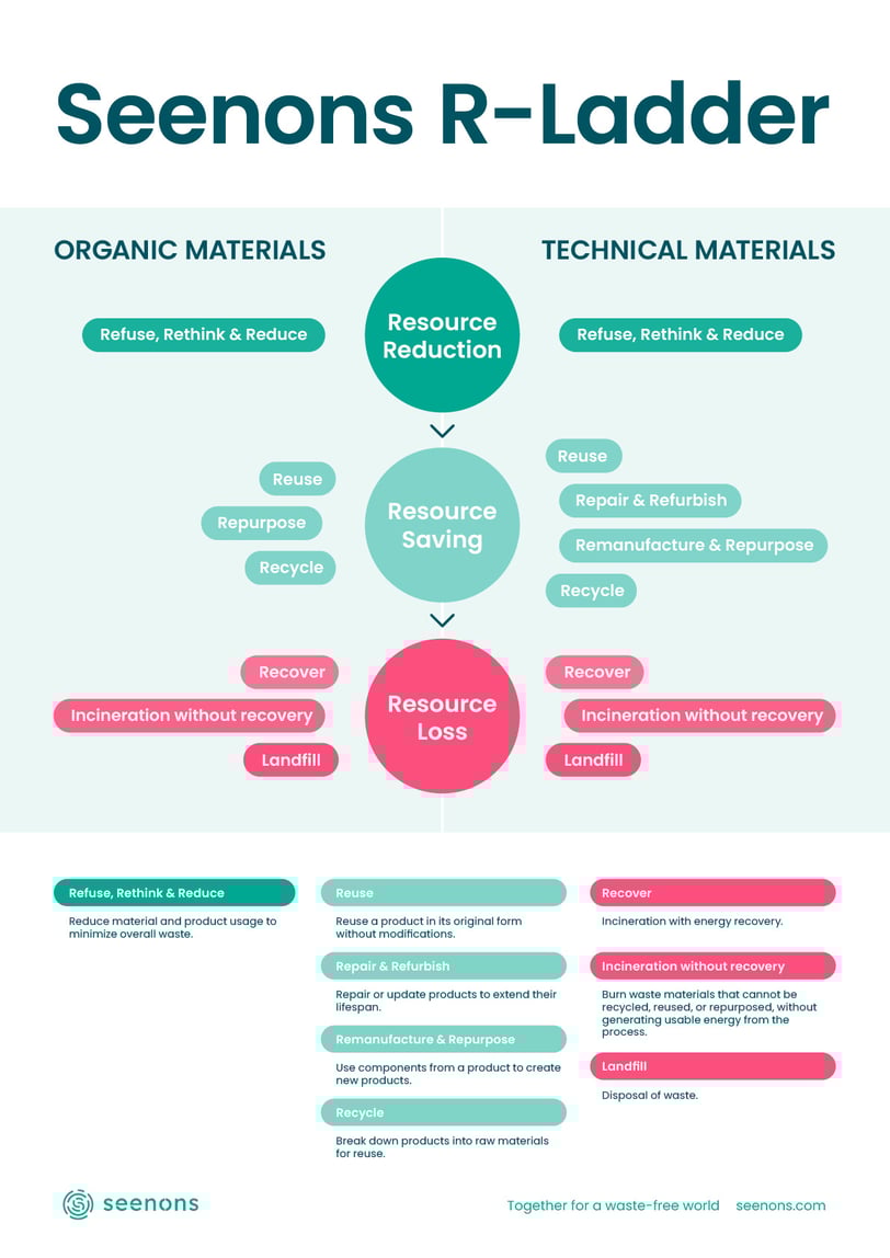 Reduce, reuse, recycle: towards a circular organisation with the R-ladder